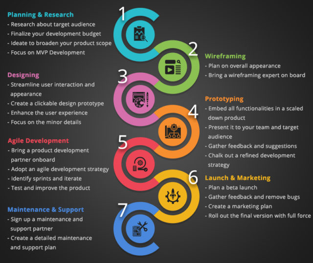 7 Stages Of A New Digital Product Development Process